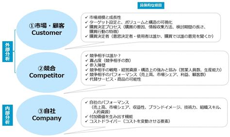 3c分析とは？事例＆テンプレートあり│リサーチャーが解説！ 24時間セルフ型アンケートツールfreeasy（フリージー）