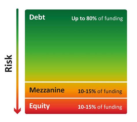 Demystifying Mezzanine Finance Understanding Its Meaning And