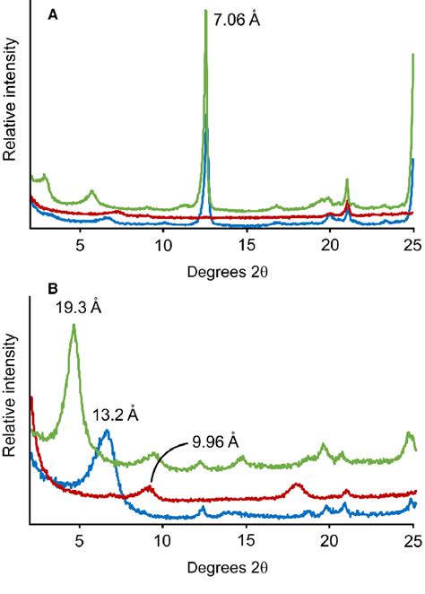X Ray Diffraction Xrd Patterns Of Clay Fractions In Lower And Upper Download Scientific
