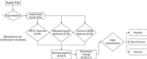 Proposed Execution Flow With Flowchart Download Scientific Diagram