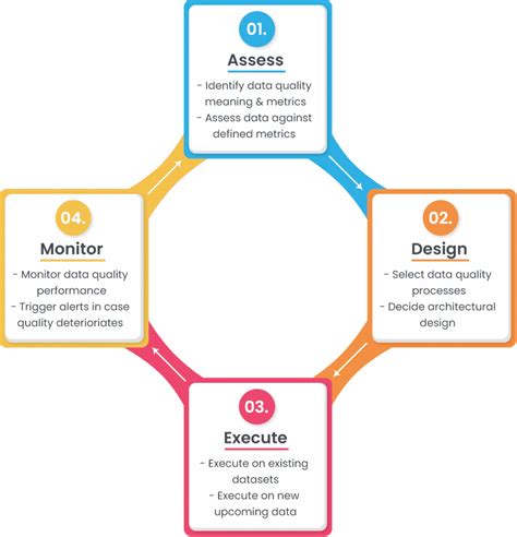 Data Quality Management What Why And How Data Ladder