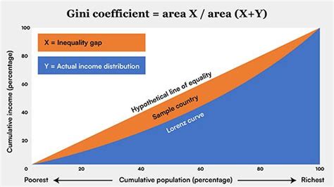 Gini Coefficient Measure Values