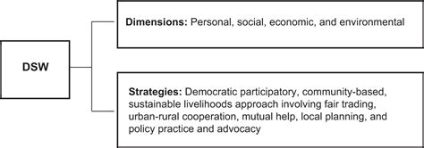 Meng A Political Economy Analysis Of Social Works Development In