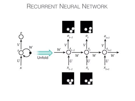 Article Overview Unsupervised Learning Of Visual Structure Using
