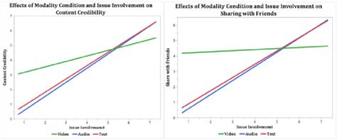 Interaction Effects Between Modality And Involvement On Content