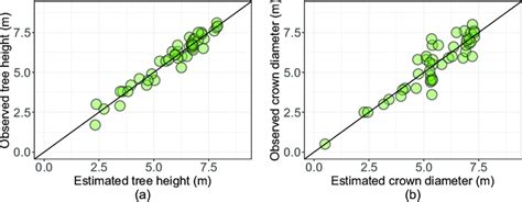 The Observed And Estimated Tree Height A And Crown Diameter Values Download Scientific