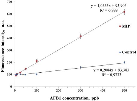 Figure 2 From Validation Of Aflatoxin B1 Mip Membrane Based Smartphone Sensor System For Real