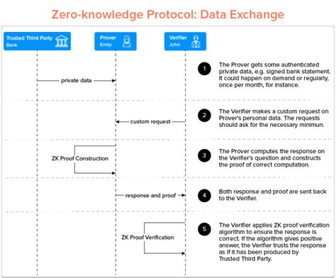 Zero Know Proof Its Explanation And Role In Blockchain