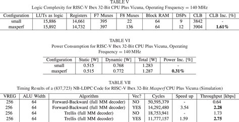table v from integration of a real time ccsds 410 0 b 32 error