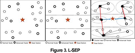 Figure 3 From Improvement Of Cluster Head Selection Method In L Sep Semantic Scholar