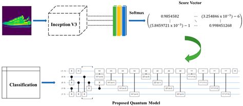 A Quantum Computing Based Accelerated Model For Image Classification