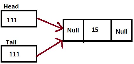 Doubly Linked List In C