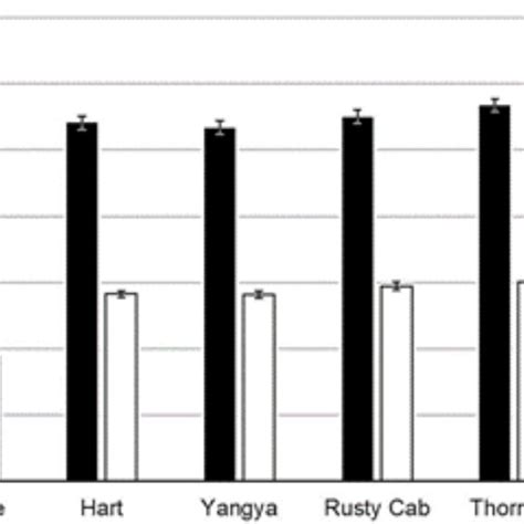 Observed Heterozygosity Ho Black And Expected Heterozygosity He