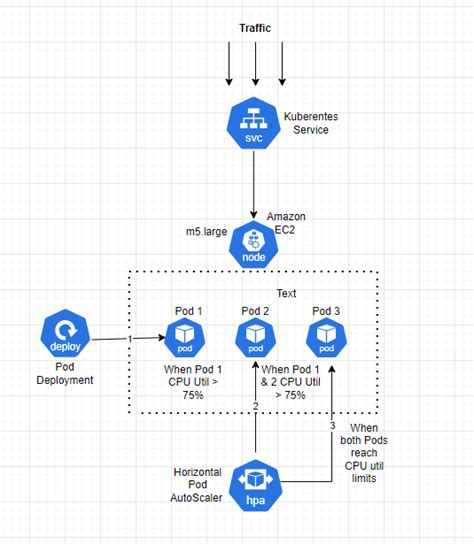 kubernetes scaling with horizontal pod autoscaler hpa vpa vs hpa