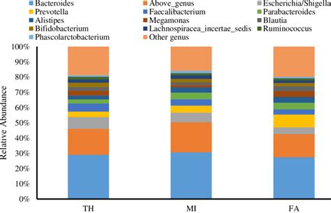 Among These Populations Bacteroidetes Had More Dominant Otu