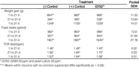 Growth Performance Feed Intake And Feed Efficiency Of Broiler Chickens