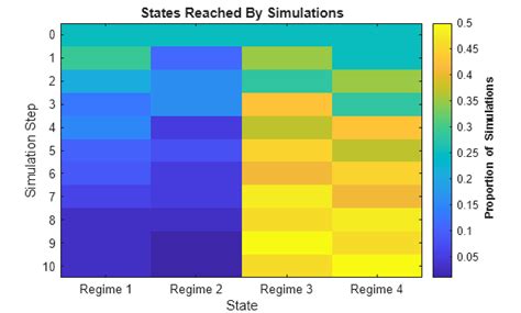 Visualize Markov Chain Structure And Evolution Matlab And Simulink