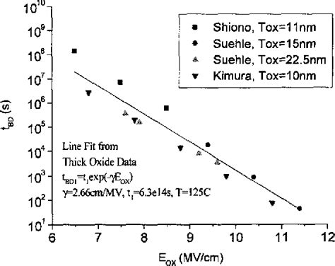 Figure 1 From A Unified Gate Oxide Reliability Model Semantic Scholar