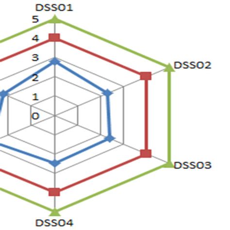 Process Capability Domain Dss01 Manage Operations Download Table