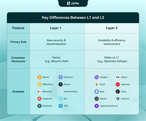 Understanding Blockchain Layers Layer 1 Vs Layer 2 Solutions Explained