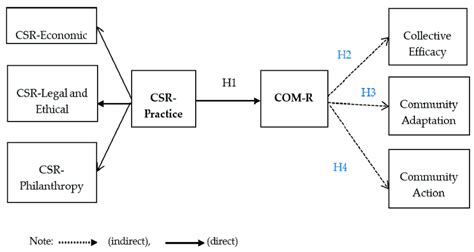 Framework Of Csr And Com R Model Source Formed By The Authors Download Scientific Diagram