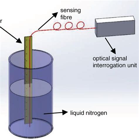 Schematic Experimental Setup For Measuring Liquid Nitrogen Level With