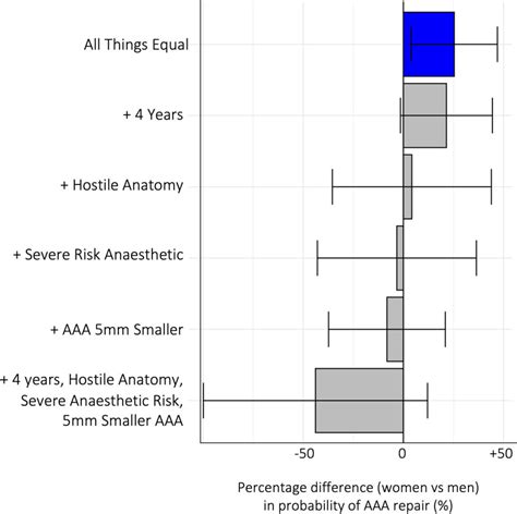 Impact Of Patient Sex On Selection For Abdominal Aortic Aneurysm Repair