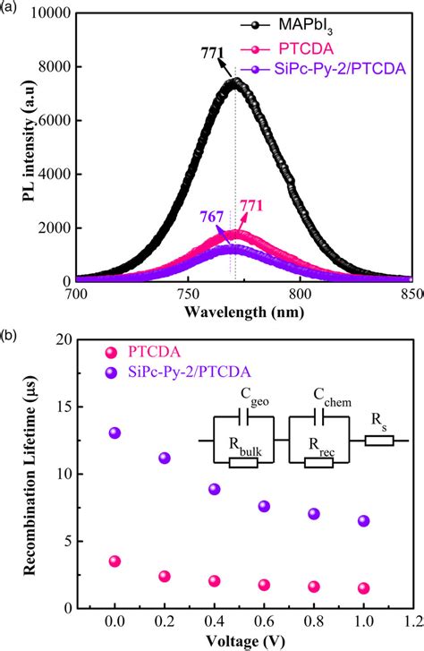 Color Online A Steady State Pl Spectra Of Ito Ptaa Perovskite Download Scientific Diagram
