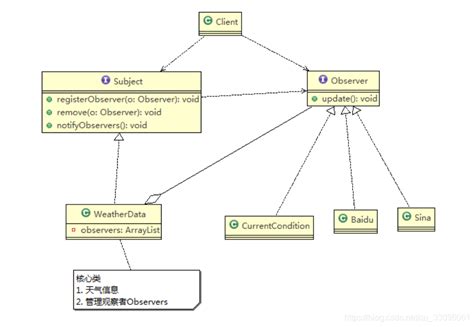 Java设计模式之观察者模式应用与实战java观察者模式实例 Csdn博客