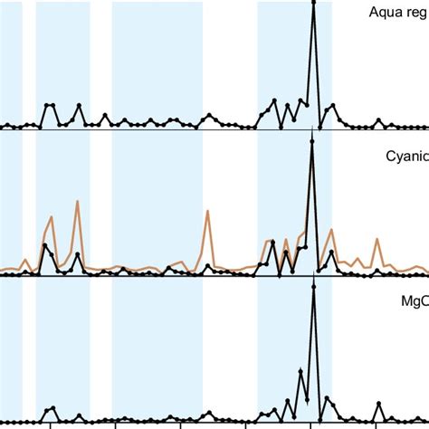 The Redox Gradient Model Showing The Stages In The Evolution Of A
