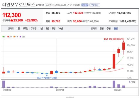 Lawrence 레인보우로보틱스 상승 이유 주가 전망 차트분석