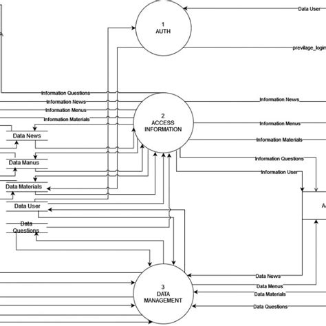 Data Flow Diagram Analysis Level 2 Auth Download Scientific Diagram