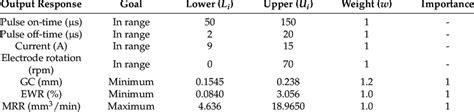 criteria for multi response optimization of edm with side flushing