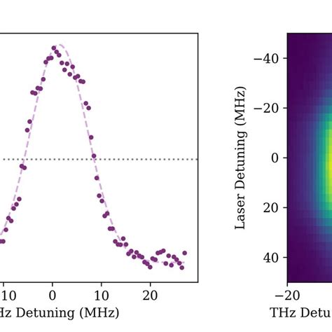 Linewidth Left Background Subtracted Fluorescence Signal As A Function Download Scientific