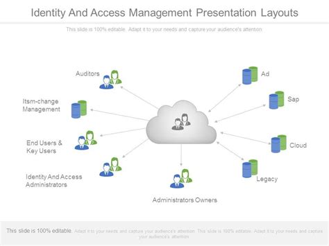 Identity And Access Management Presentation Layouts Powerpoint Design