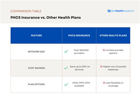 Phcs Insurance What It Covers And How It Works In 2025 Affordable