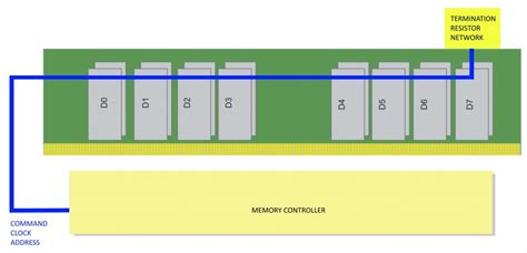 Nine Dot Connects Ddr3 Ddr4 Lpddr4 Design And Layout Services Nine
