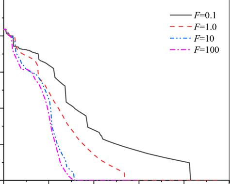 Influence Of Relaxation Parameter F On Simulated Calculation M 02
