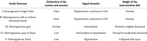 Classification Of Intervertebral Disc Degeneration As Reported By Download Scientific Diagram
