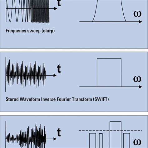 Pdf Fourier Transform Mass Spectrometry