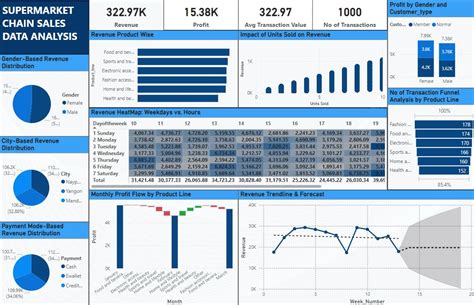 Dataanalytics Powerbi Sql Businessinsights Supermarketsales