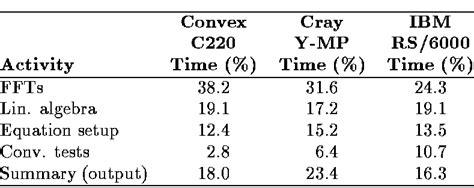 time fractions spent in solving a poisson equation by a fast elliptic