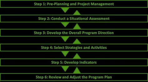 Planning Health Promotion Programs A Six Step Model Flashcards Quizlet