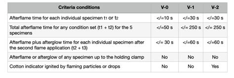 UL Test For Flammability Of Plastic Materials For Parts In Devices And Appliances