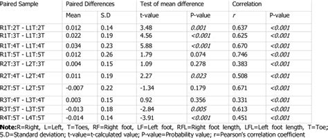 Symmetric Differences In Toe Length Ratio General Population N1574