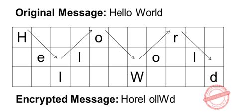 Rail Fence Cipher Program In C And C [encryption And Decryption] Just Tech Review