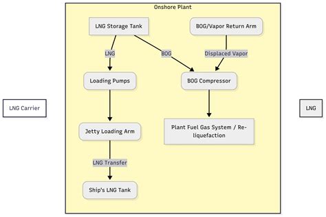How An Lng Plant Works From Gas Treatment To Cryogenic Storage