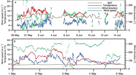 Time Series Of Wind Speed Wind Direction And Temperature Measured At