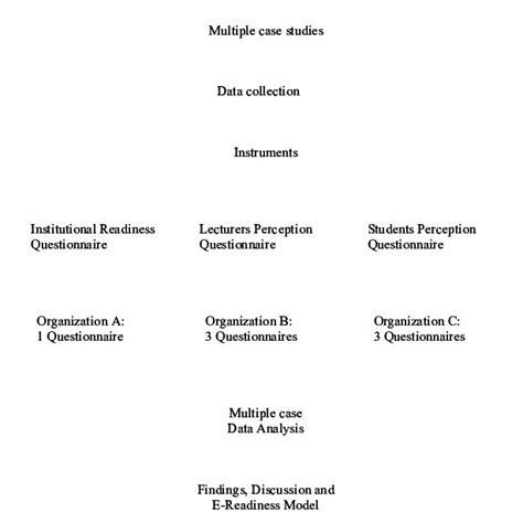 Research Design Framework Download Scientific Diagram