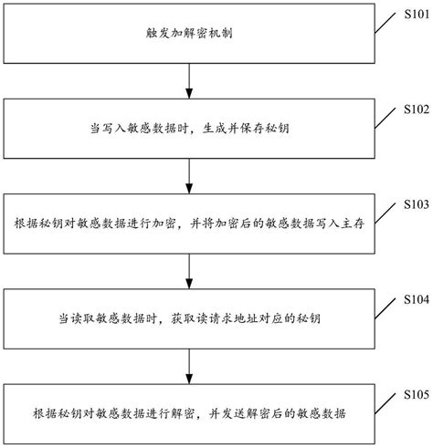 Data Management Method And Related Device Eureka Patsnap